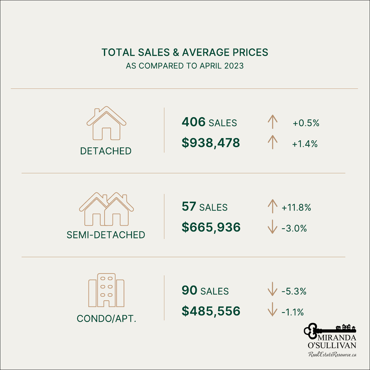 April 2024 Real Estate Market Update - Miranda O'Sullivan Real Estate Team